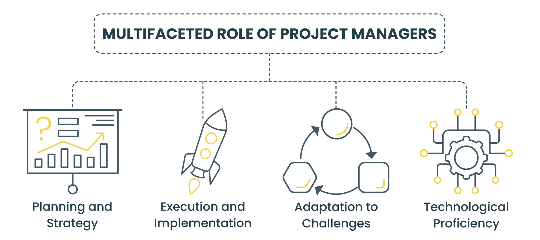 Unlocking project potential: the critical role of project managers ...