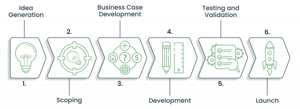 Stage-Gate Methodology For Streamlined Product Launches