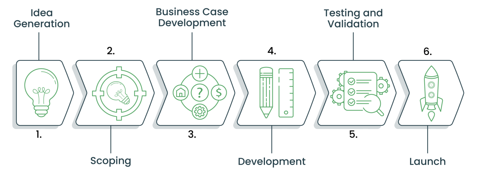 Stage-Gate Methodology For Streamlined Product Launches