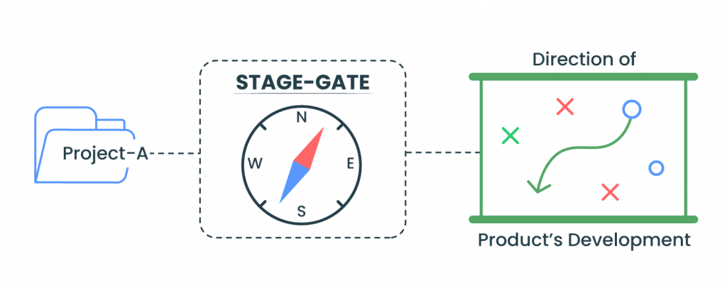 Stage-Gate Methodology For Streamlined Product Launches
