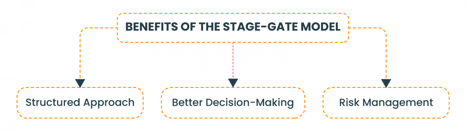 Critical Steps for Successful New Product Development Planning