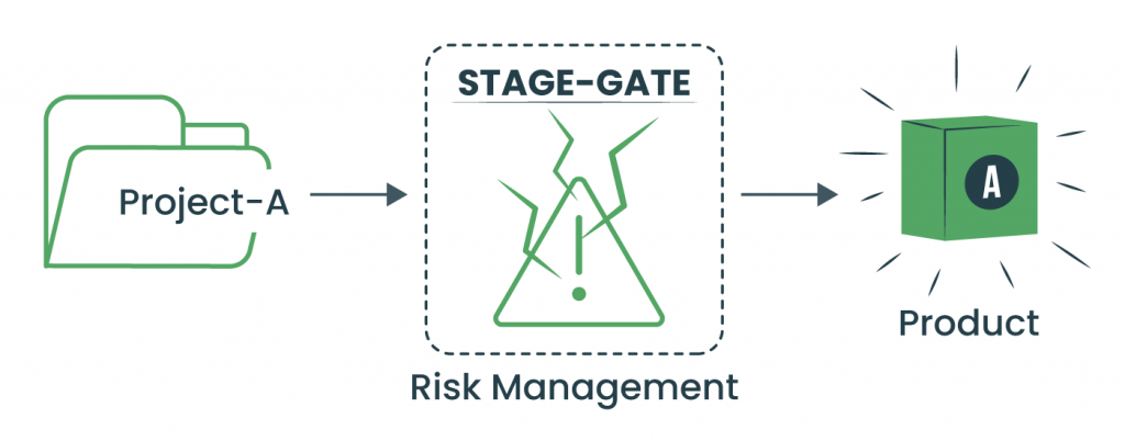Stage-Gate Methodology For Streamlined Product Launches