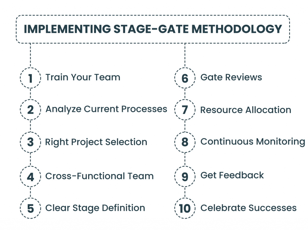 Stage-Gate Methodology For Streamlined Product Launches