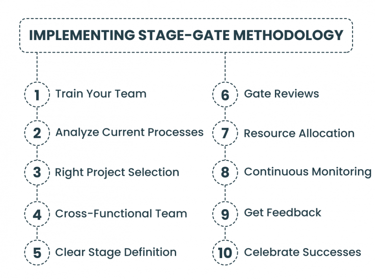 Stage-Gate Methodology For Streamlined Product Launches