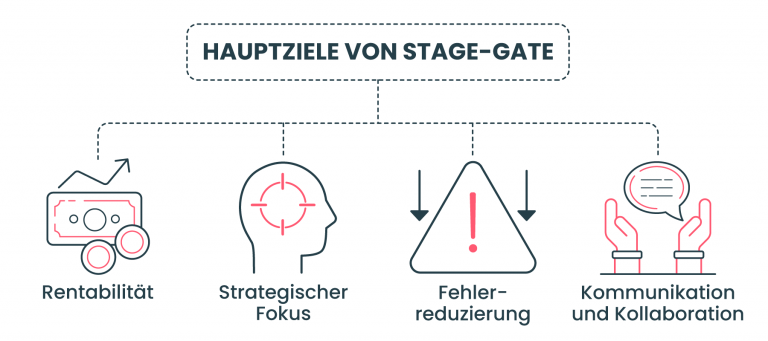 Stage-Gate-Prozess: Ein umfassender Leitfaden