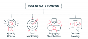 Stage-Gate Process: A Complete Guide