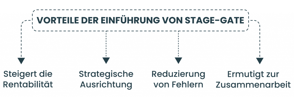 Stage-Gate-Prozess: Ein umfassender Leitfaden