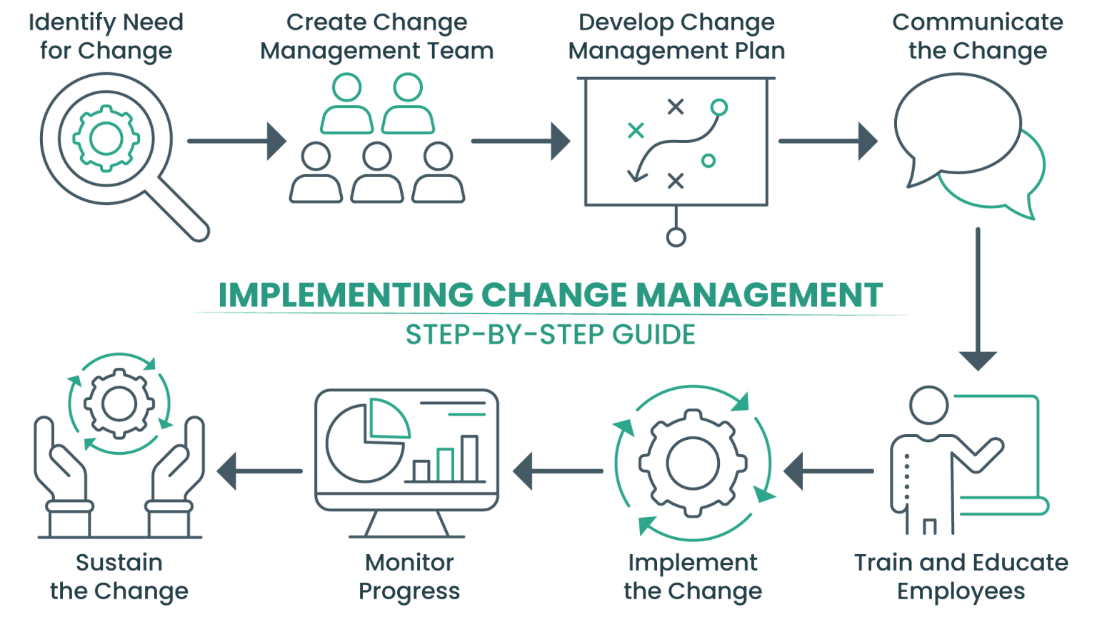 Change Management For Projects: A Complete Guide