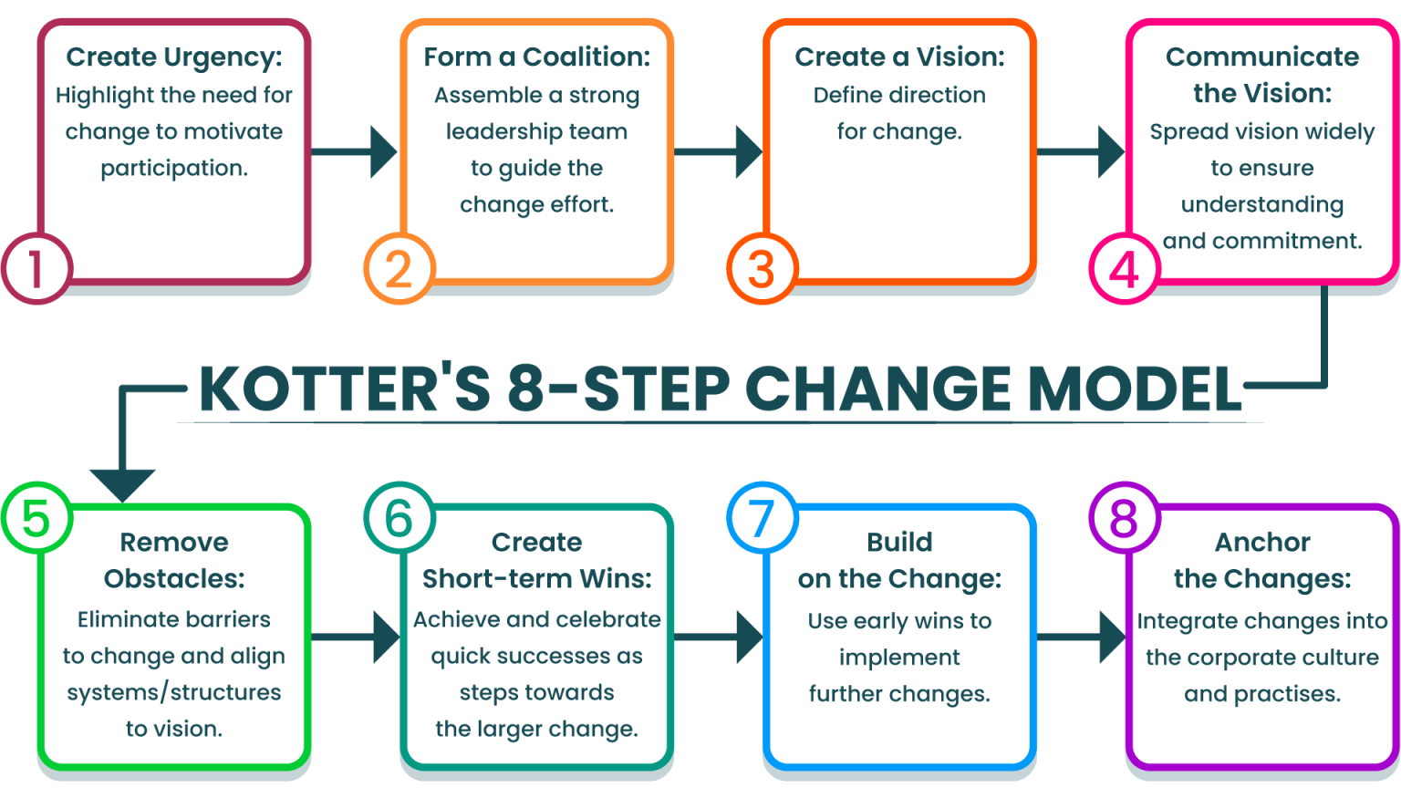 Change Management For Projects: A Complete Guide