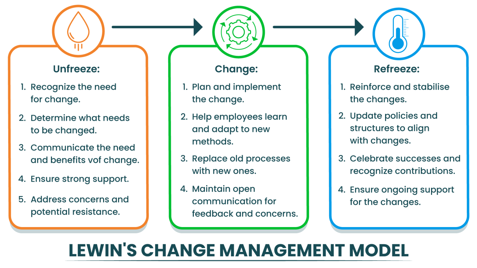 Change Management For Projects: A Complete Guide
