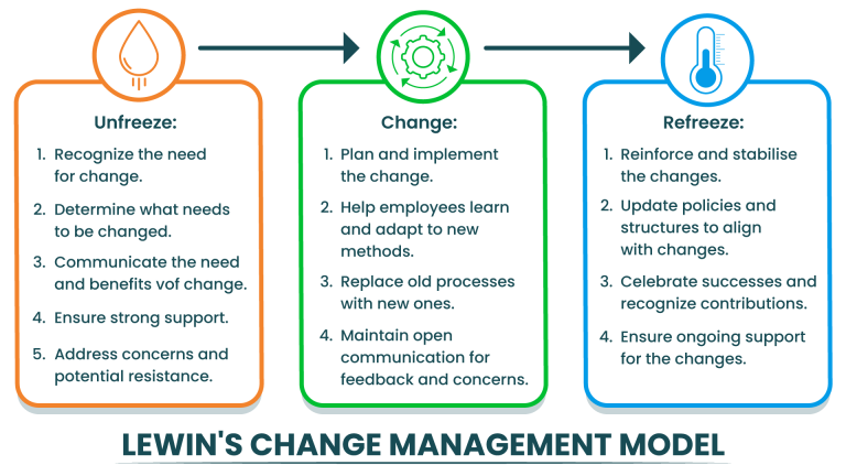 Change Management For Projects: A Complete Guide