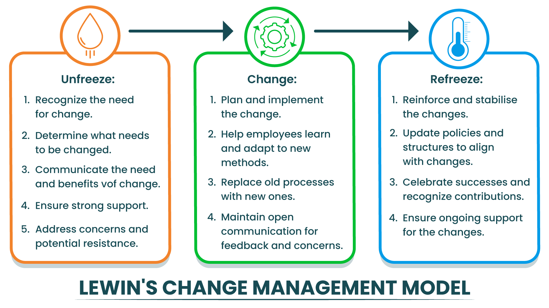 Change Management For Projects: A Complete Guide