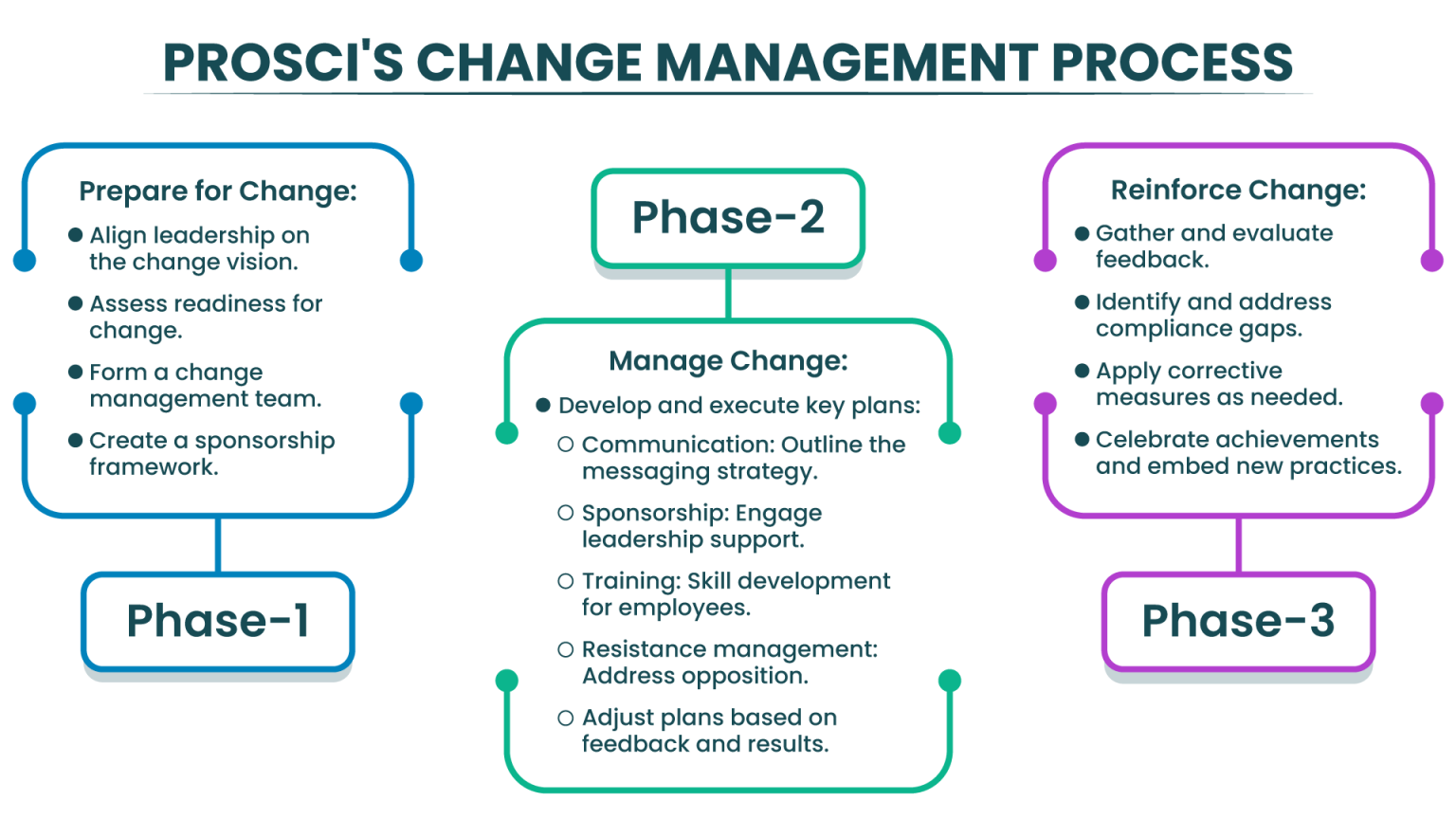 Change Management For Projects: A Complete Guide
