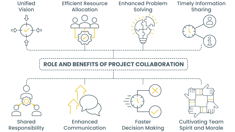 Project Collaboration - Your A to Z Guide