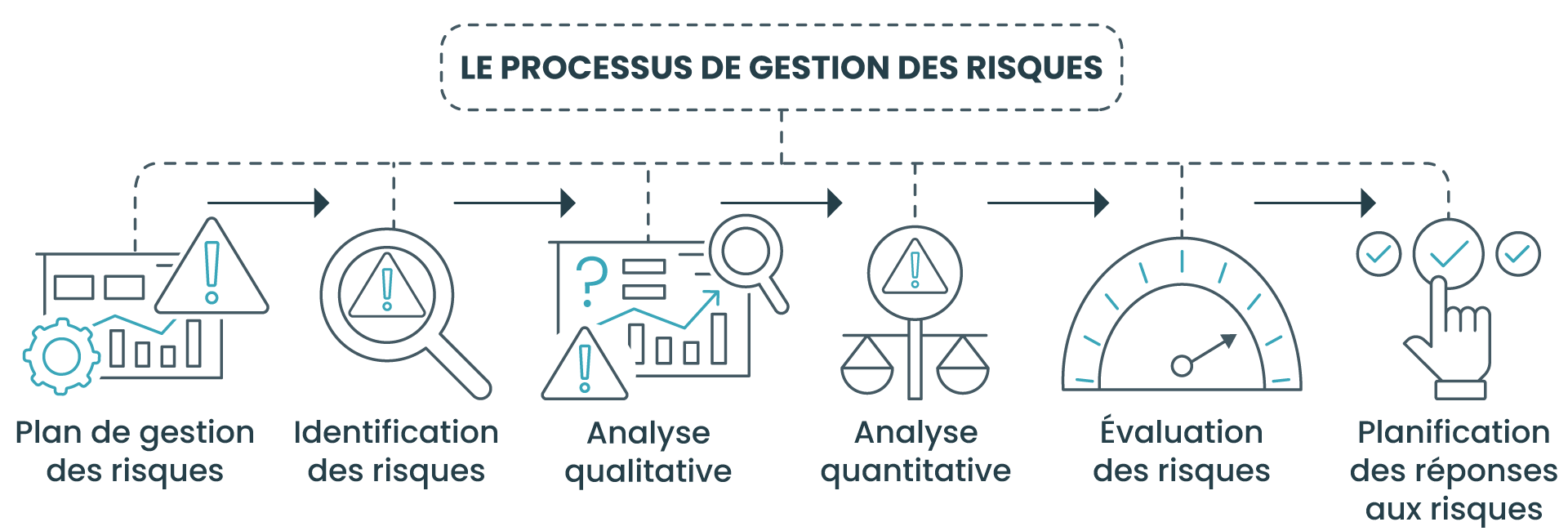 Gestion des risques de projets: Un guide pratique