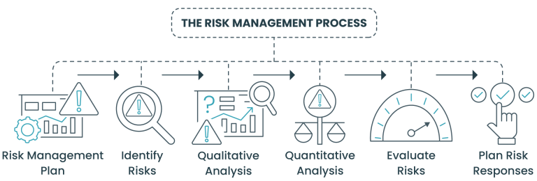 Project Risk Management: Guide To Harness Its Power