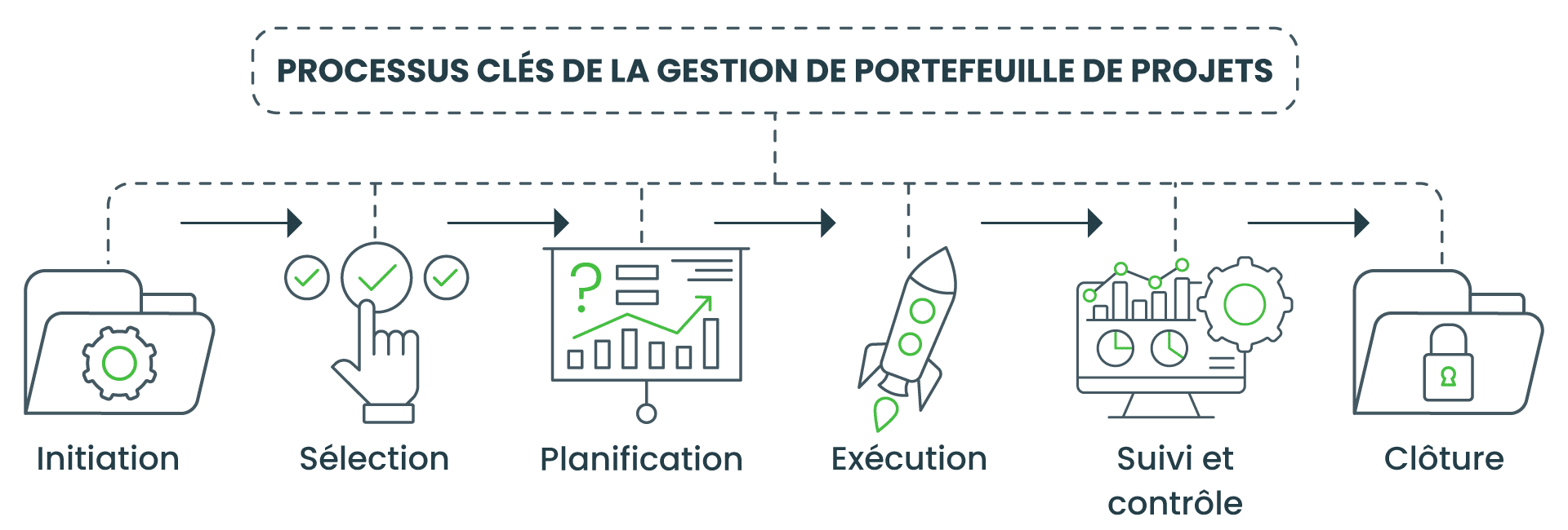 Gestion du portefeuille de projets : méthodes, objectifs et outils