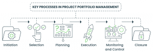 Project Portfolio Management Methods, Objectives & Tools