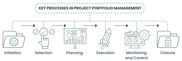 Project Portfolio Management Methods, Objectives & Tools