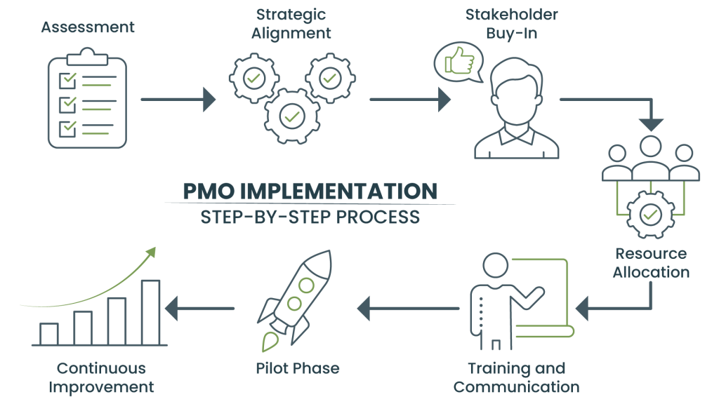 Project Management Office Guide: Types, Roles & Best Practices
