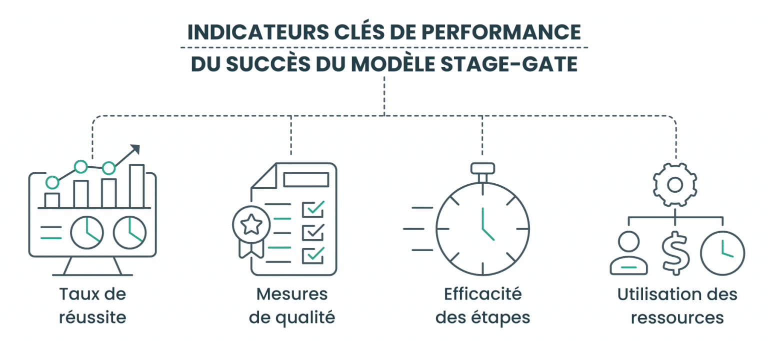 Guide complet du processus Stage-Gate