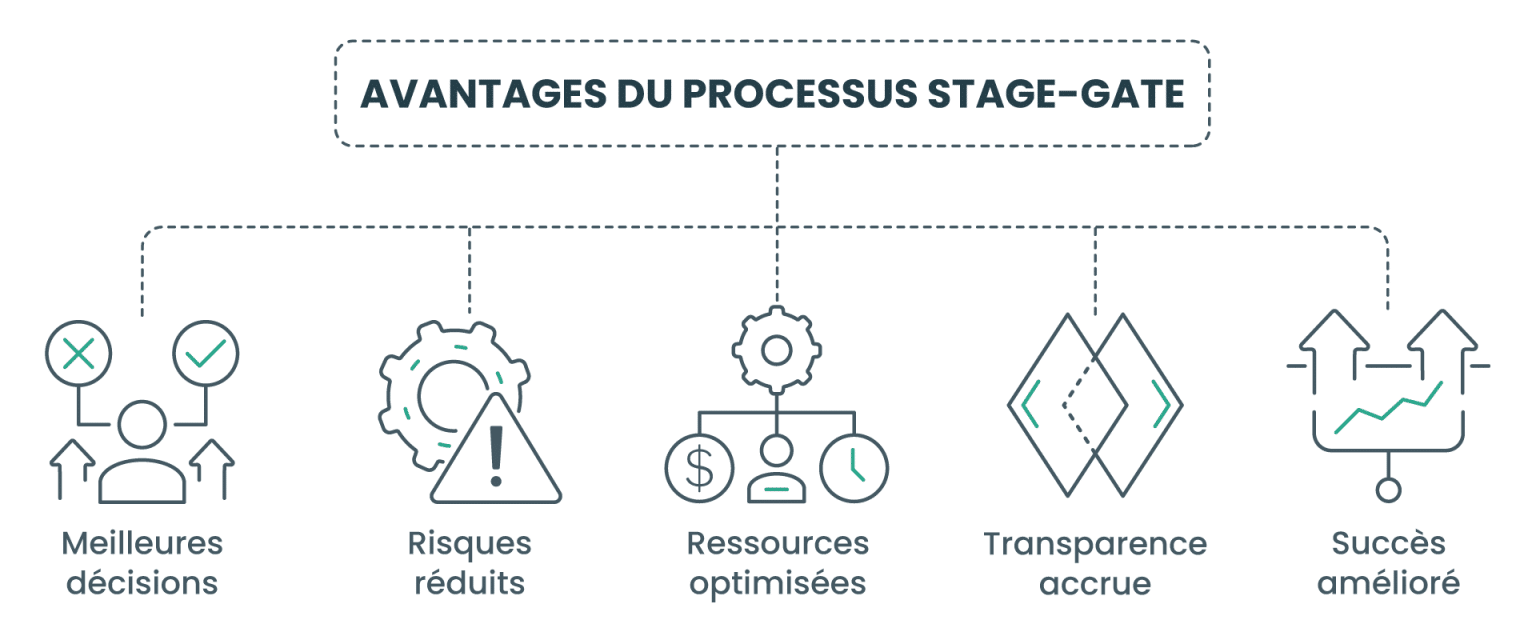 Guide complet du processus Stage-Gate