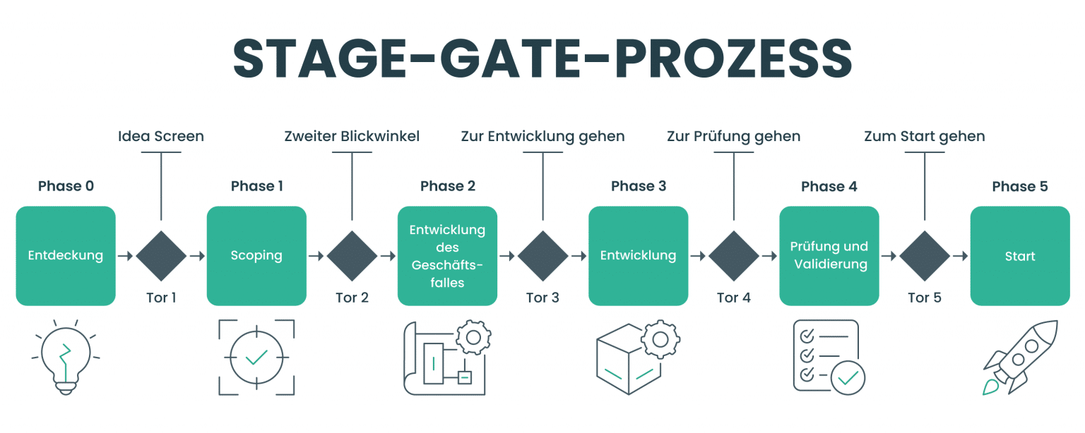 Der ultimative Leitfaden für Stage-Gate